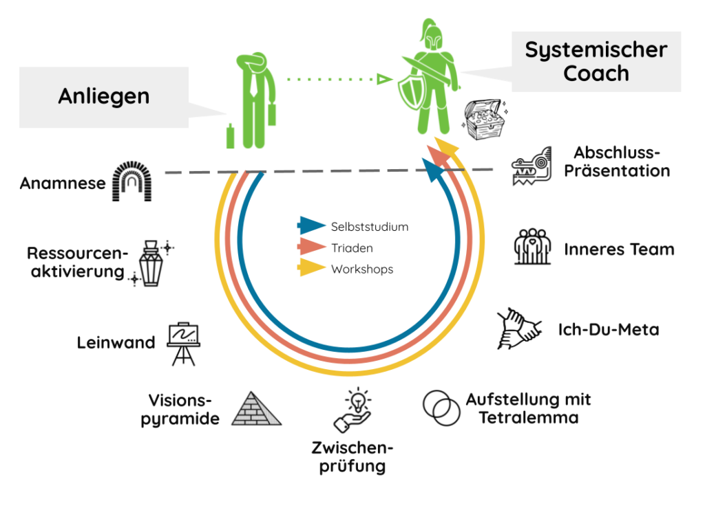 Systemisches Coaching Online-Ausbildung – Karls Academy