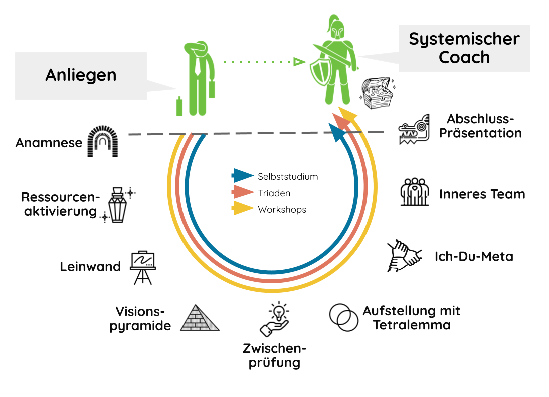 Systemisches Coaching Online-Ausbildung – Karls Academy