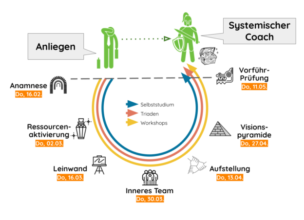Systemisches Coaching Online-Ausbildung – Lernplattform