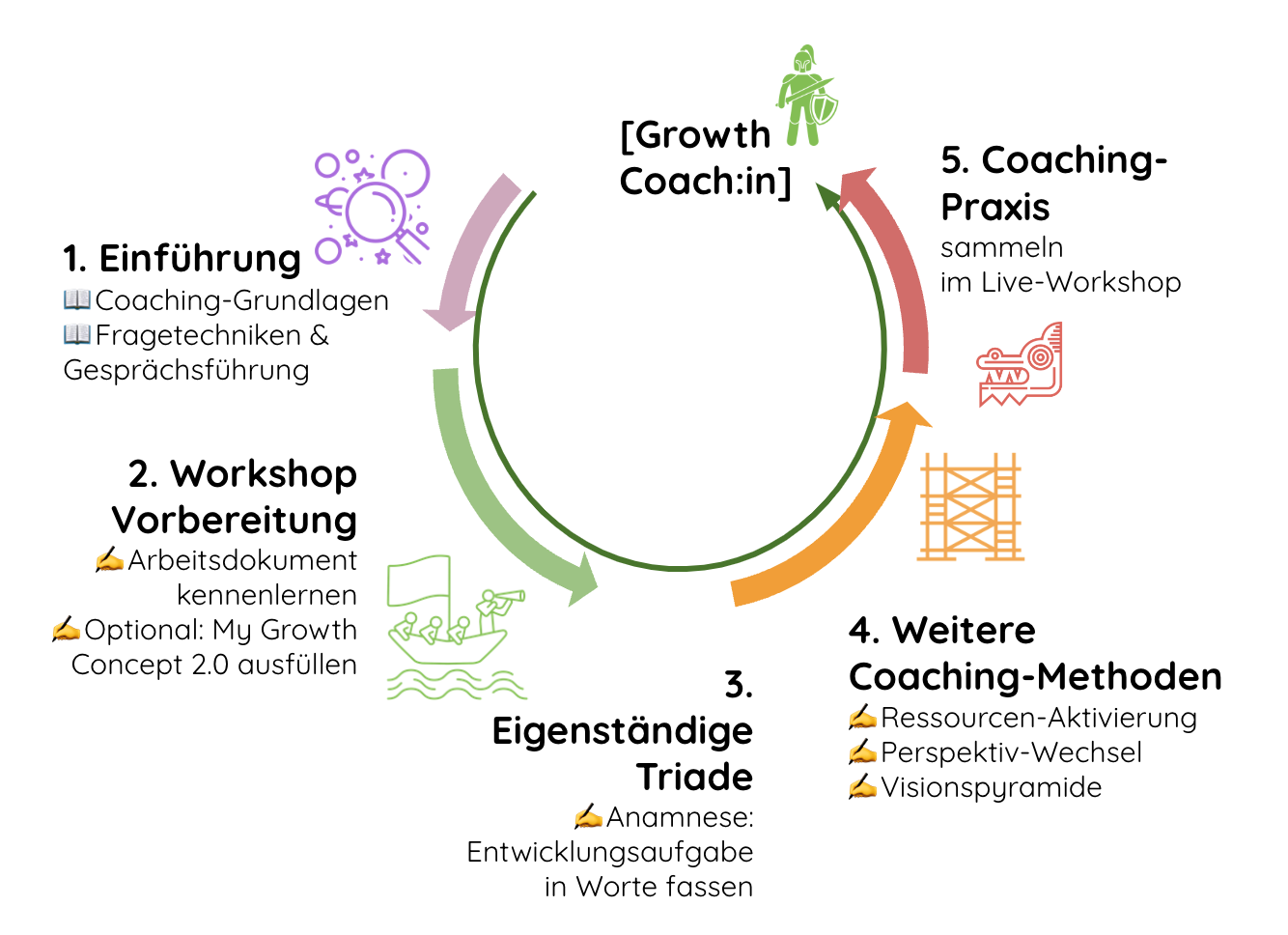 Growth Coaching – KarlsAkademie