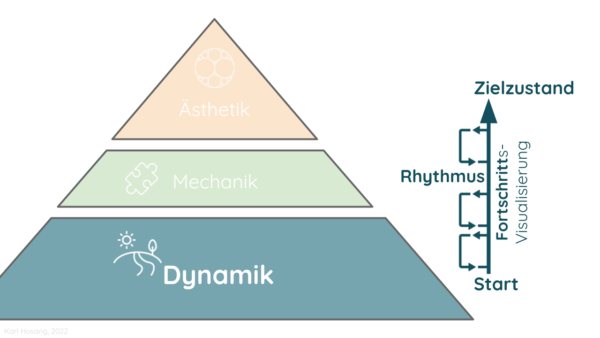 Gamification-Elemente: 3 Ebenen der Pyramide - Karl Hosang