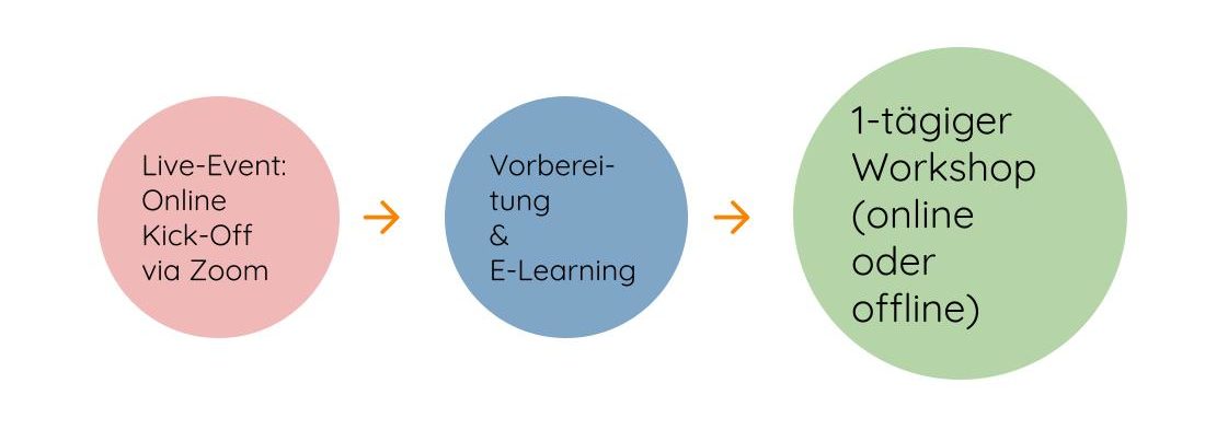 [Workshop] Wertschätzende Kommunikation im Blended Learning - Karl Hosang